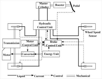 Anti-Lock Braking System (ABS)