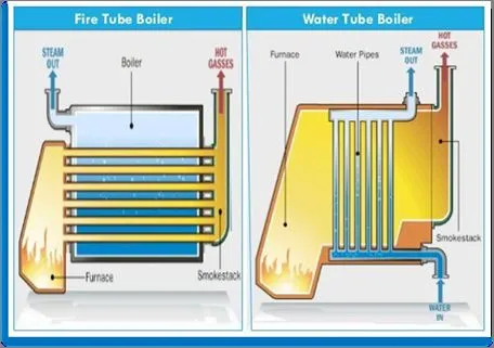 Comparison between fire tube and water tube boiler – Mechanical engineering